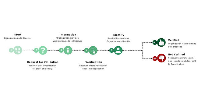 Caller Verify | caller & help desk verification with Okta